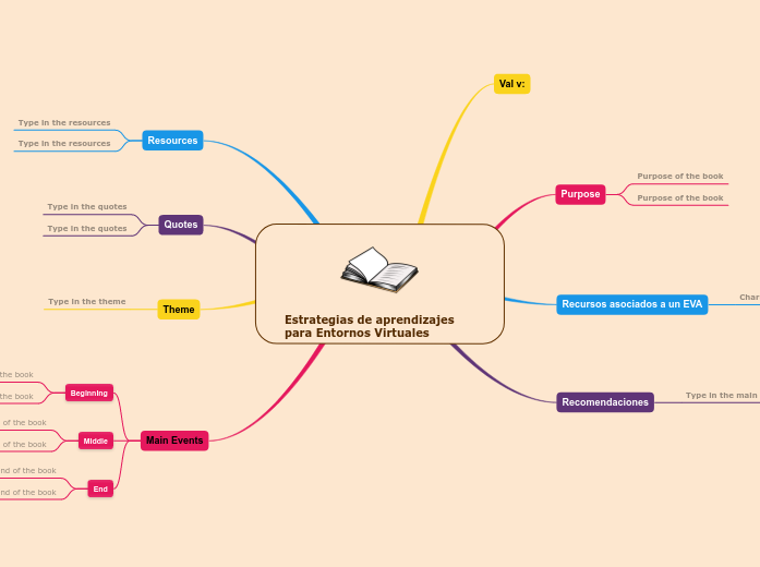 Estrategias de aprendizajes para Entornos ...- Mind Map